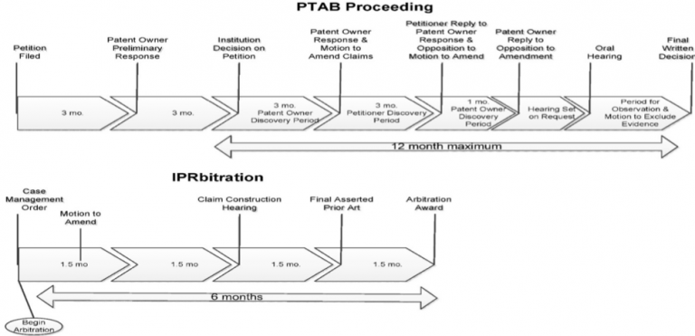 Top 10 Reasons Arbitration is More Beneficial Than Litigating at the PTAB